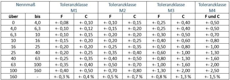 DIN-Toleranzen für die Fertigungsarten von Gummi- & Kunststoffteilen.
